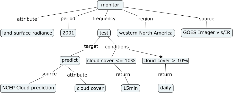 GOES monitoring - How is regional radiance changing over time?